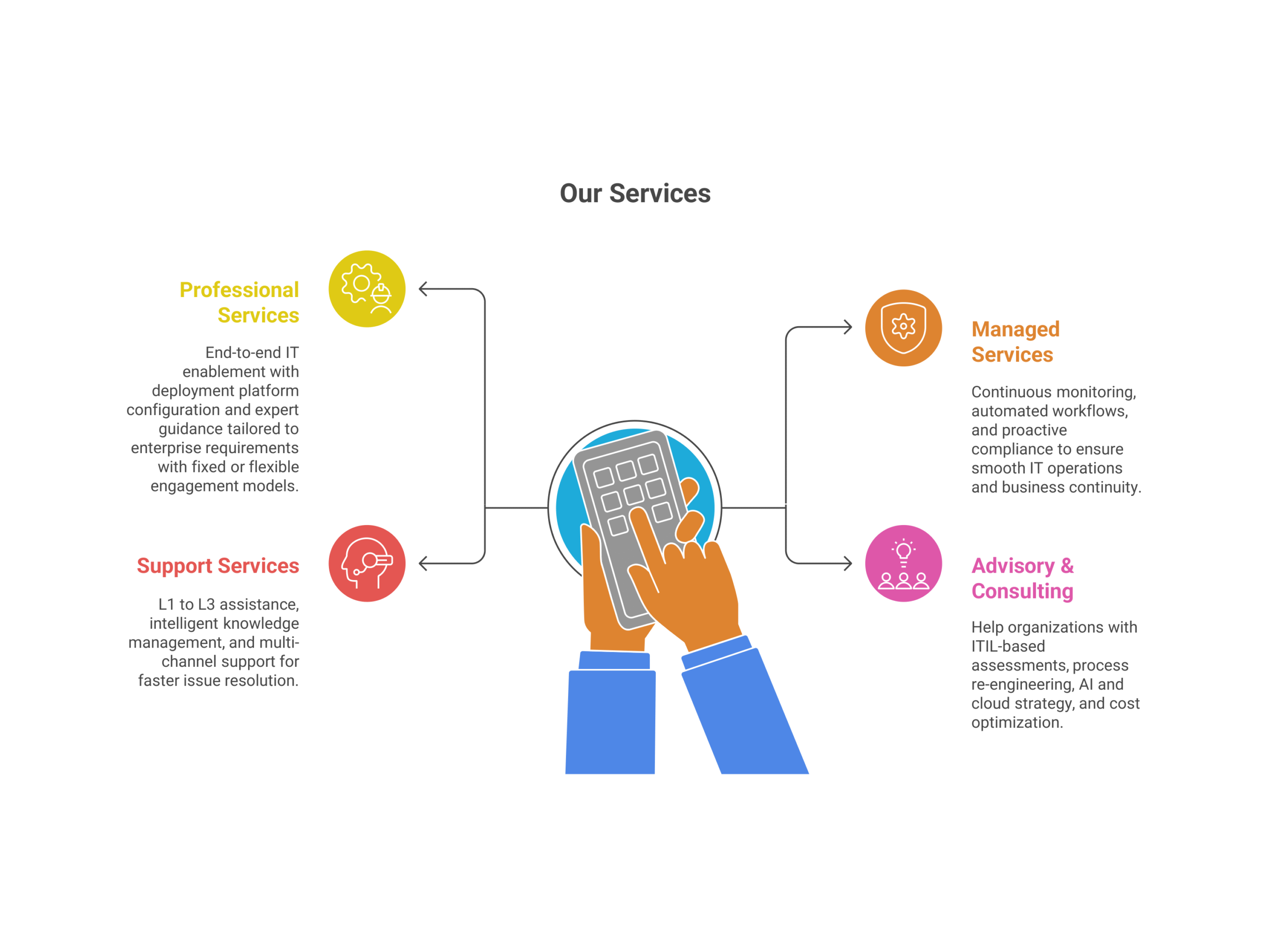 Support Services - Cogniservs-AI Driven Digital Transformation